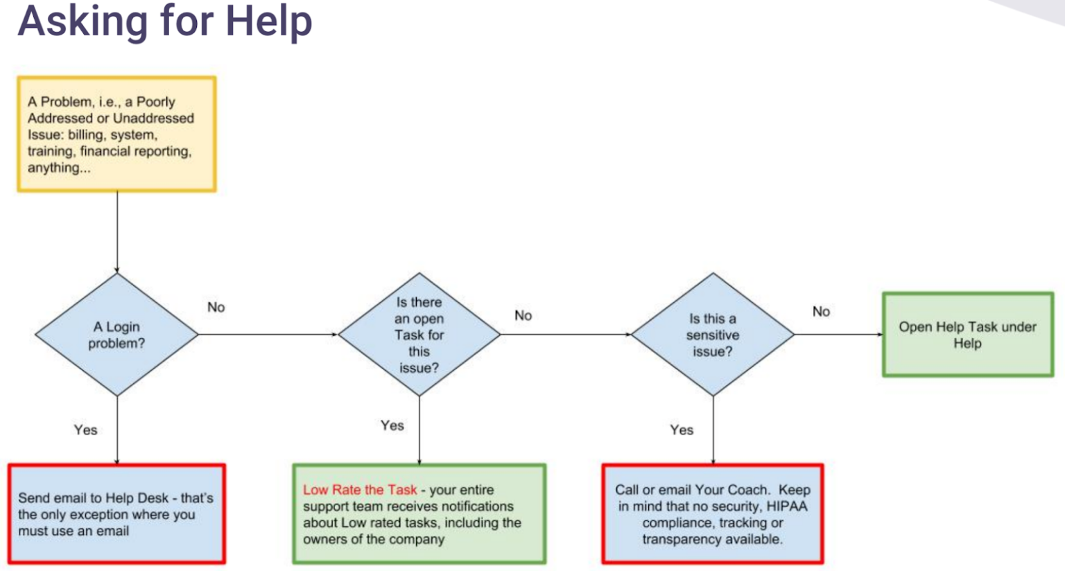 Tasks, Checklists, and Problem Management | ClinicMind