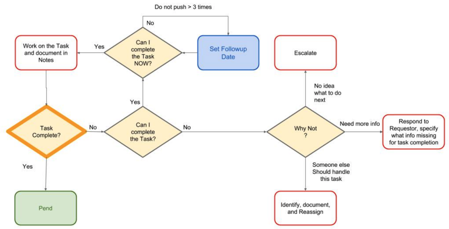Tasks, Checklists, and Problem Management | ClinicMind